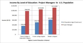 Get A 6-Figure Project Manager Salary in 2024: A Career Goals & Advice ...