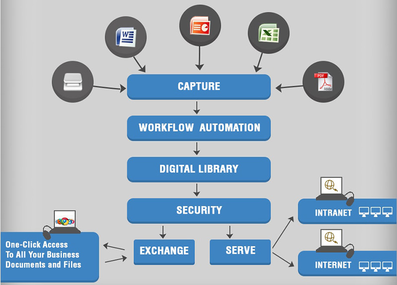 Benefits Of Document Management Software Examples Of Top Solutions 