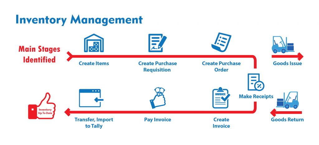 Invoice And Inventory Program Bidspasa
