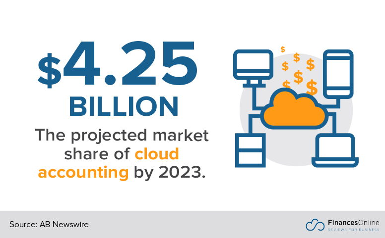 82 Essential Online Accounting Statistics: 2020 Data and Market Share ...