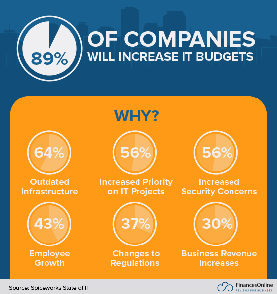 150+ Technology Statistics You Must Know: 2020 Market Share Analysis ...