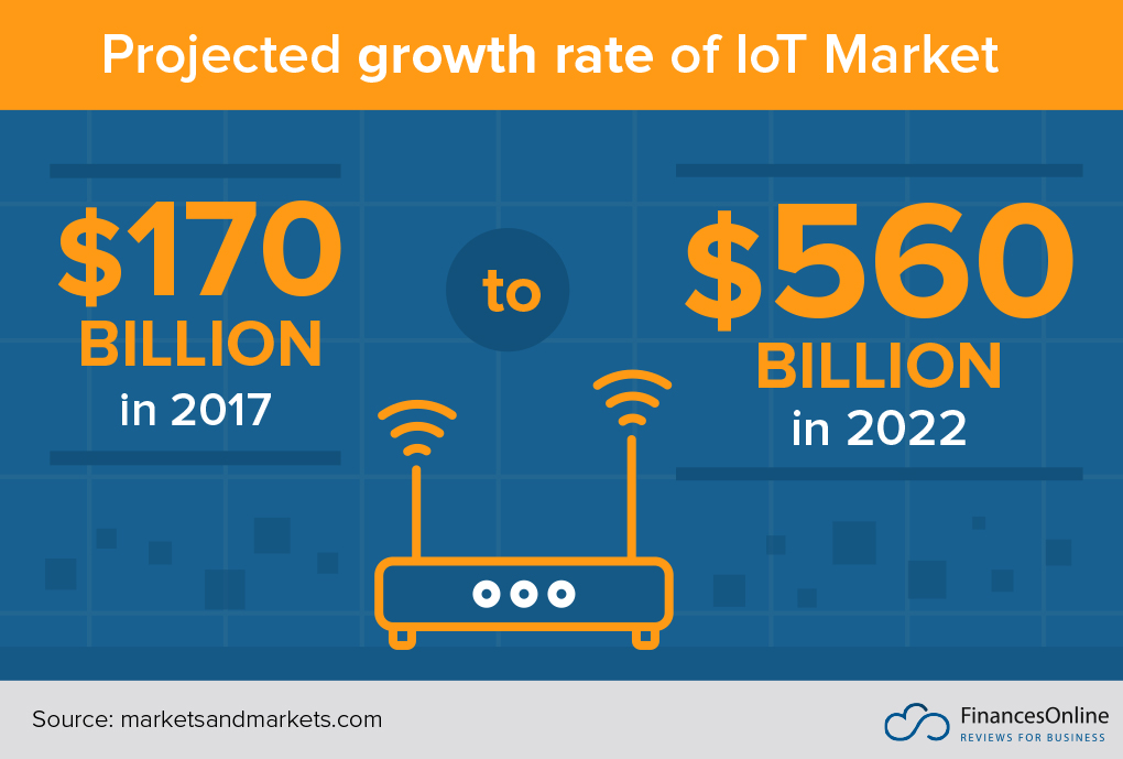 37 Impressive IoT Statistics: 2020 Data Analysis & Market Share - Financesonline.com