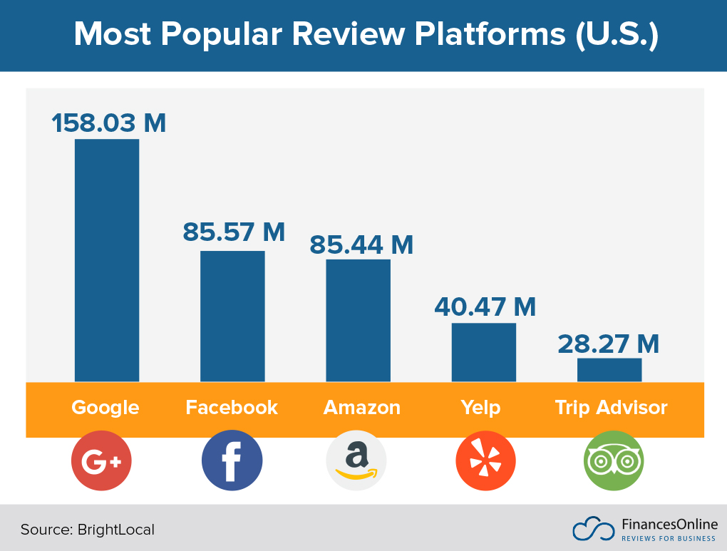 45 Customer Reviews Statistics You Must Learn: 2020 Market Share ...