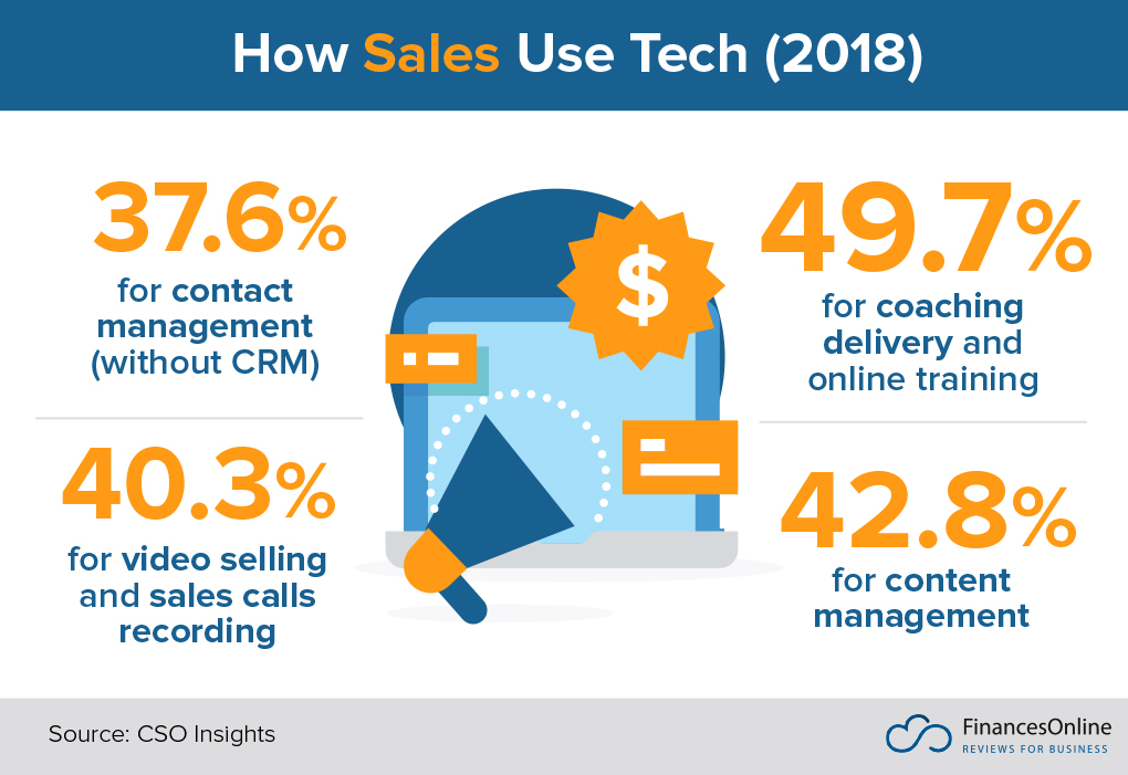47 Online Sales Management Statistics You Must Learn: 2020 Data ...