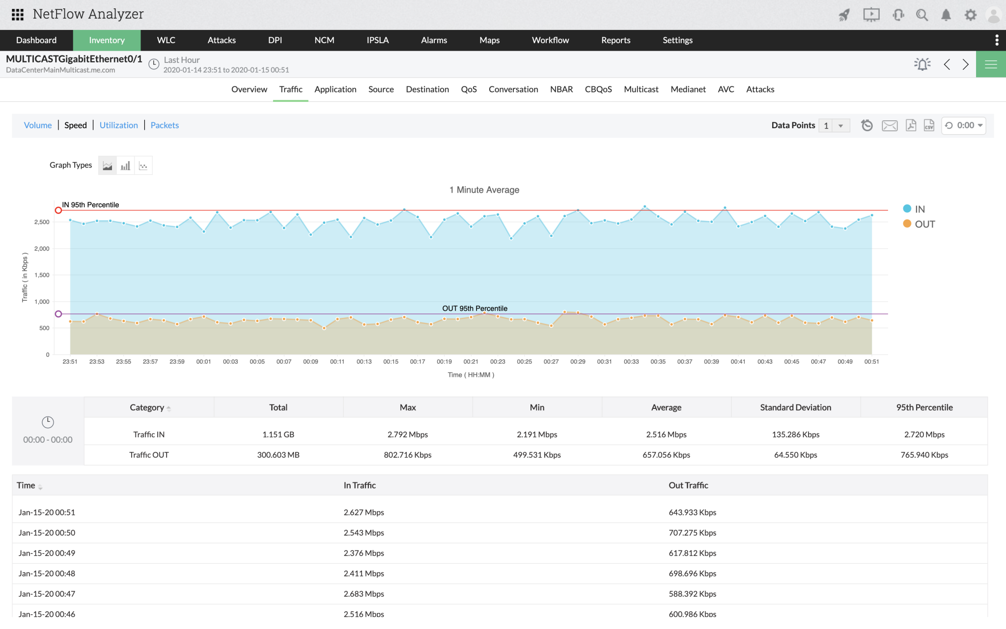Pros and Cons of NetFlow Analyzer: Analysis of a Leading Network ...