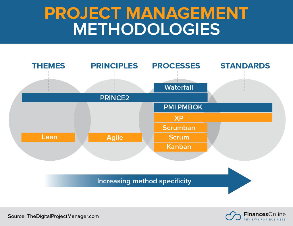 List Of Project Management Methodologies Comparison Examples Financesonline