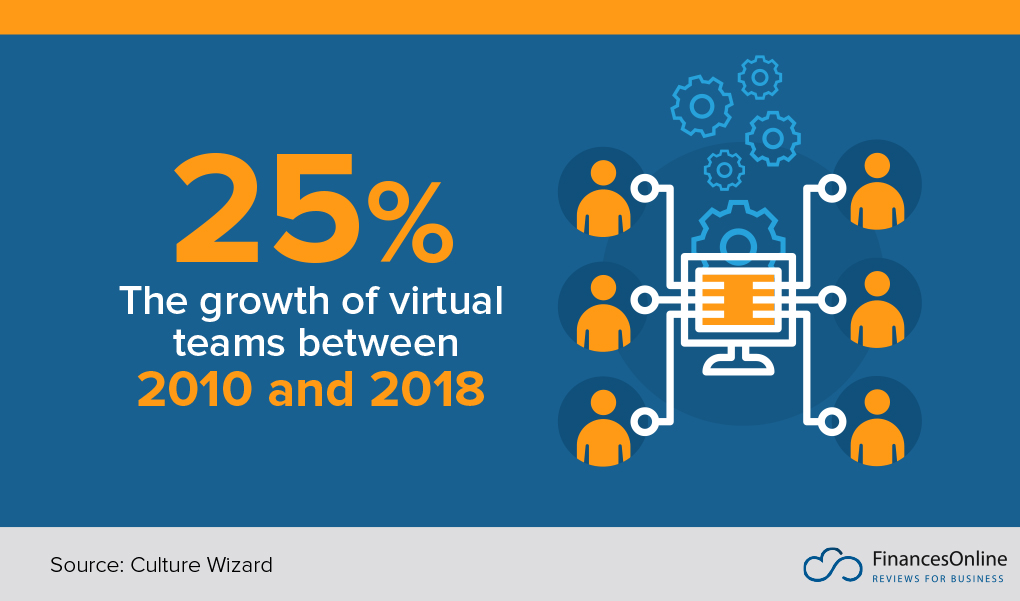 46 Virtual Team Statistics You Can't Ignore: 2020 Data Analysis ...