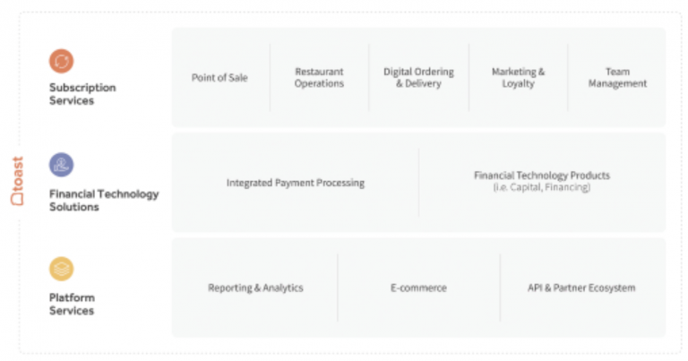 Toast vs. Square: 2024 Comparison of Features, Pricing & Integrations ...